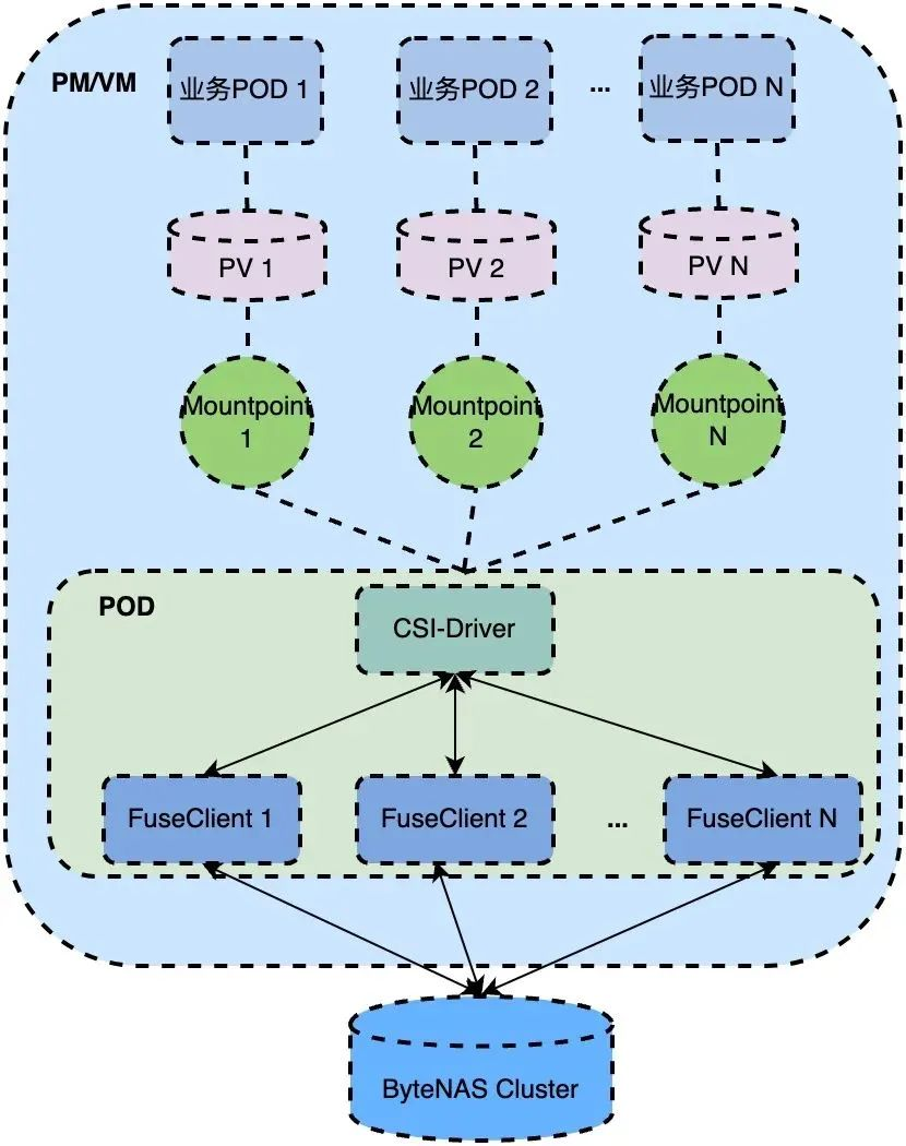 ByteFUSE 分布式文件系统的演进与落地_数据如何做落地文件系统-CSDN博客