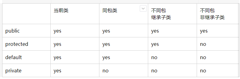 Java中访问修饰符的权限java Do Not Allow Objects To Modify Private Member Csdn博客