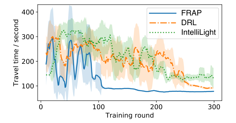 论文记载：FRAP：Learning Phase Competition for Traffic Signal Control-CSDN博客