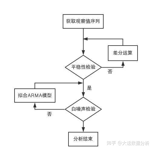 arima 数据预处理_R数据分析，基于AMIMA模型餐厅销售时间序列分析-CSDN博客