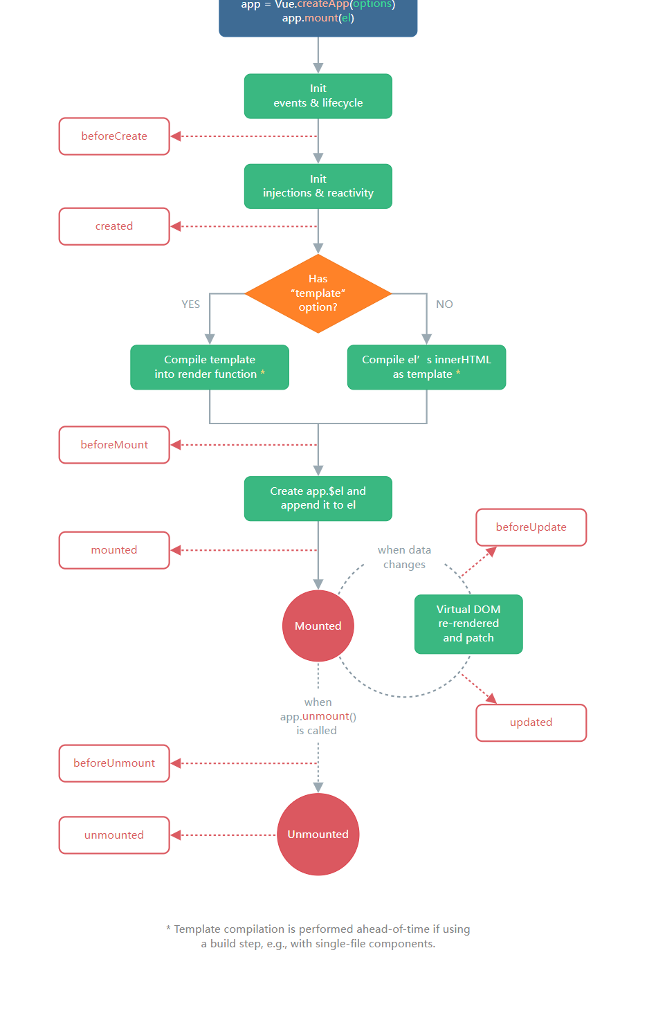 Vue3和Vue2的一些区别_vue2 toraw-CSDN博客