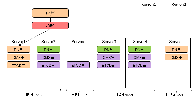 GaussDB基于轻量化TPOPS高可用部署_gaussdb tpops-CSDN博客