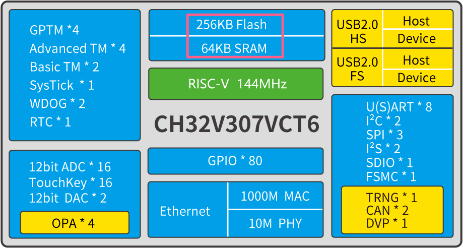 RISC-V MCU 开发教程之CH32V307配置Flash和RAM_ch32v307 flash-CSDN博客