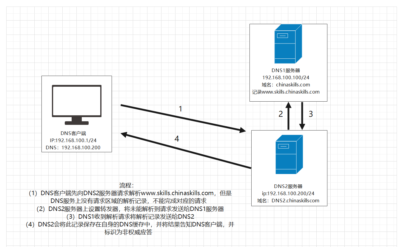 Dns（3）转发器dns转发器 Csdn博客 