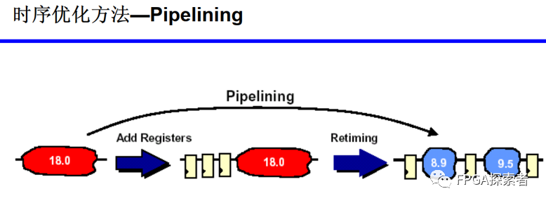 FPGA时序分析之关键路径（Critical Path）【华为静态时序分析资料】【数字IC笔试面试】【流水线】【重定时retiming】【STA静态时序分析】_操作符平衡-CSDN博客