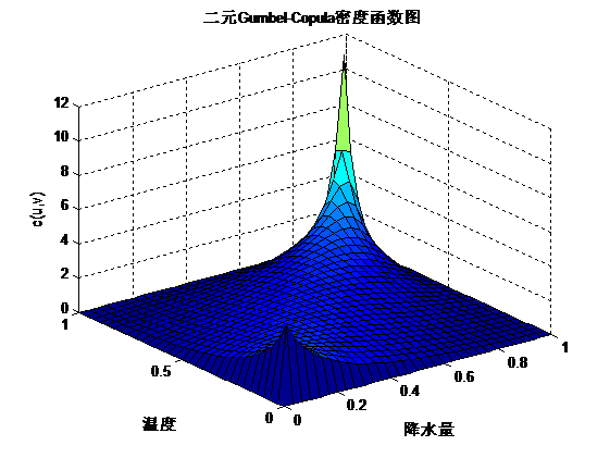 corr()函数matlab_MATLAB实战—最优Copula函数的选择-CSDN博客