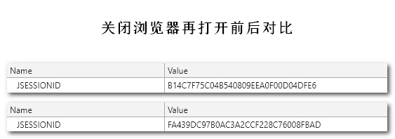 Session的销毁方式到底有哪些？_session invalidate setmaxinactiveinterval-CSDN博客