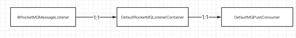 Rocketmq集成springboot源码分析 忆云竹