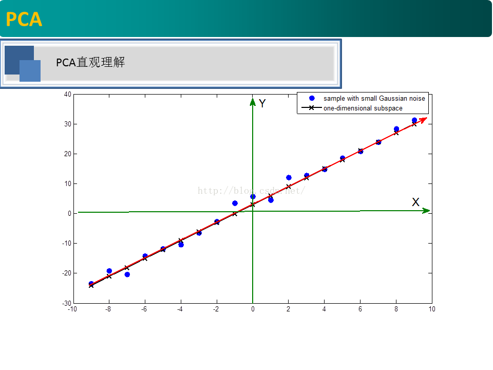 低秩稀疏分解 matlab,RPCA(鲁棒PCA),低秩稀疏分解-CSDN博客