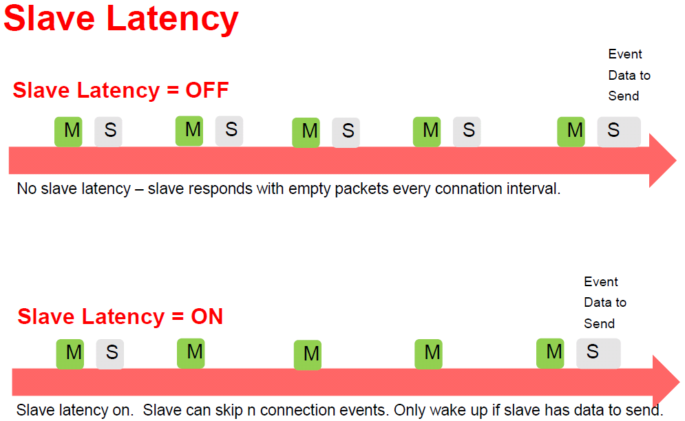 蓝牙 BLE连接参数 连接间隔讲解 connection interval Slave latency timeout CH573 CH582 CH579 peripheral通用外设讲解 ...