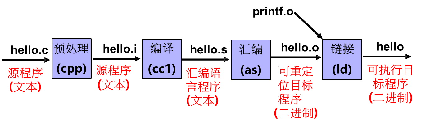 Use gedit and gcc to compile C language programs - Programmer Sought