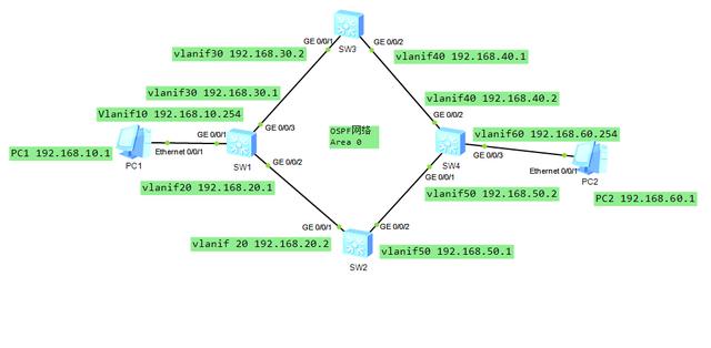 ospf负载均衡配置实例(ospf双链路负载均衡配置实例)_ospf路由负载-CSDN博客