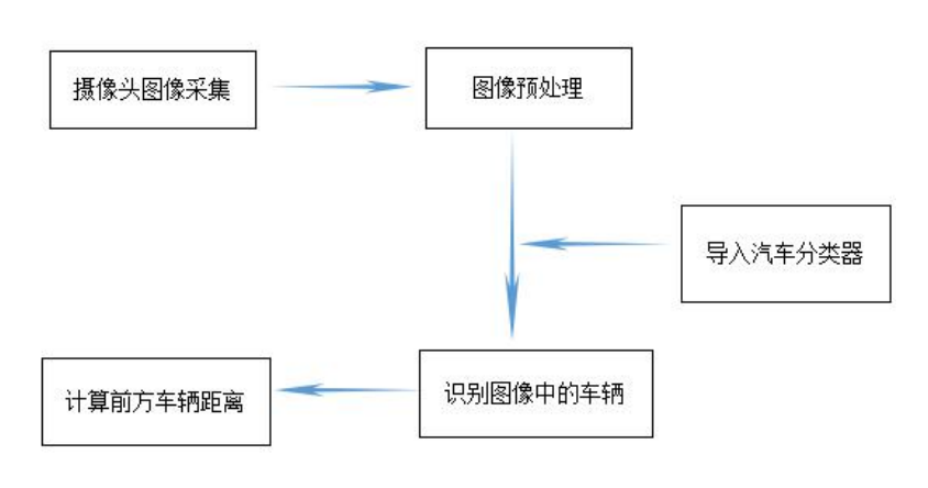 基于opencv的车距检测系统（源码＆教程）基于opencv的车距检测系统源码and教程 Csdn博客