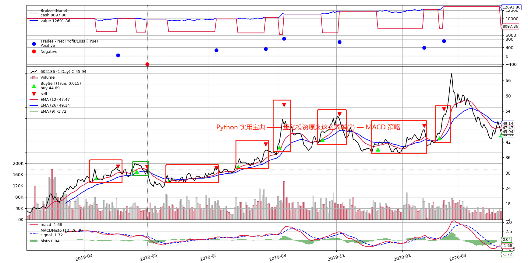 【转】python 量化投资实战教程2 —macd策略ptrade Python自定义macd函数 Csdn博客