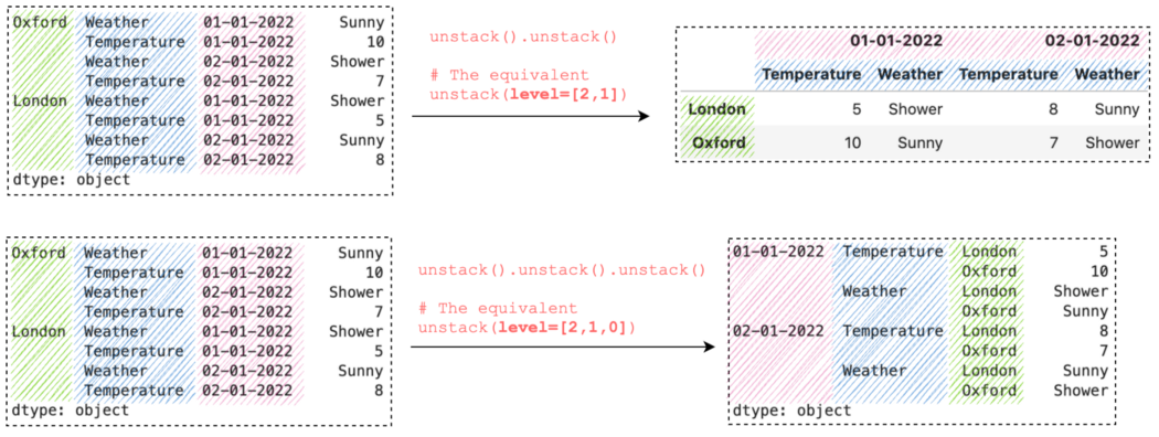 一文详解：7个 Pandas stack() 和 unstack() 使用技巧_python pandas stack-CSDN博客