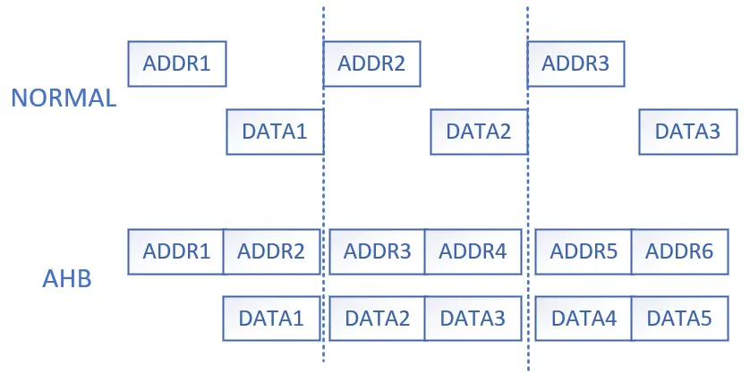 AHB总线笔记（一）_ahp总线-CSDN博客