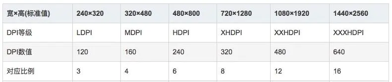 Android中分辨率，DPI，DP与PX对应关系_160dpi-CSDN博客