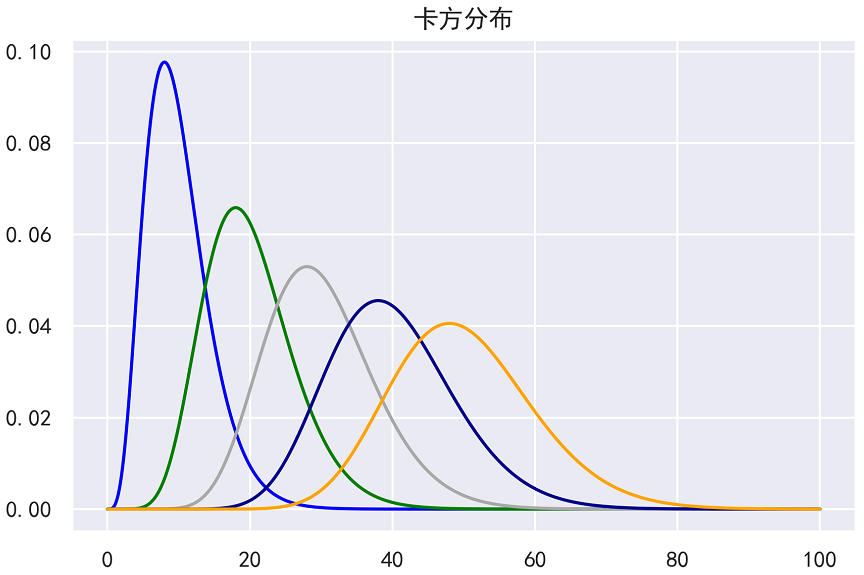 Python标准正态分布概率python绘制正态分布及三大抽样分布的概率密度图像 Csdn博客 4731