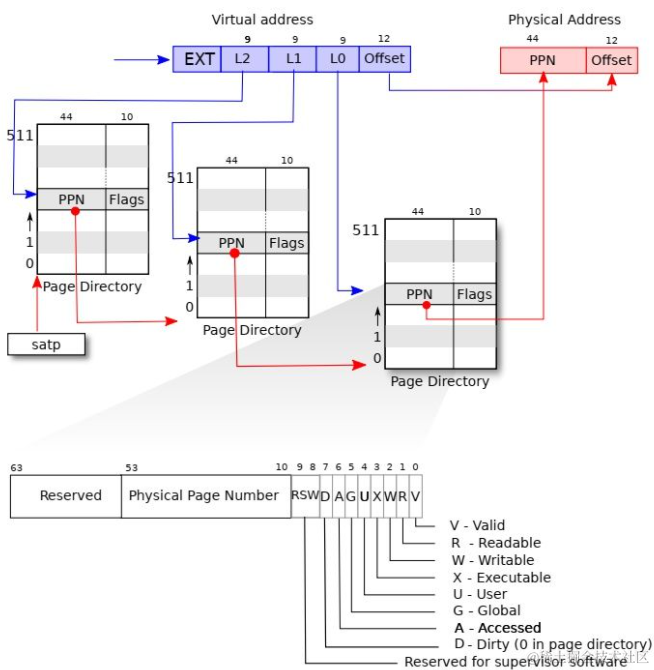 动手实现操作系统！详细剖析 MIT 6.S081 课程 Lab 3 : page tables - 3 Detecting which pages have been accessed ...