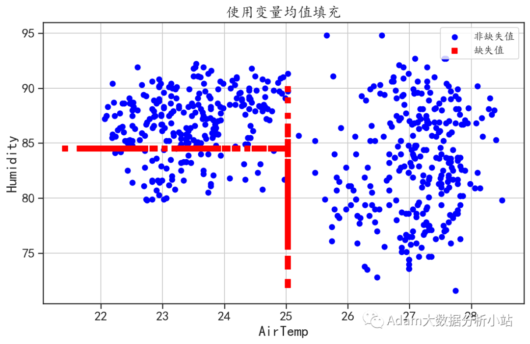 Python均值插补法填补缺失值python缺失值处理——简单缺失值预处理方法weixin40007175的博客 Csdn博客