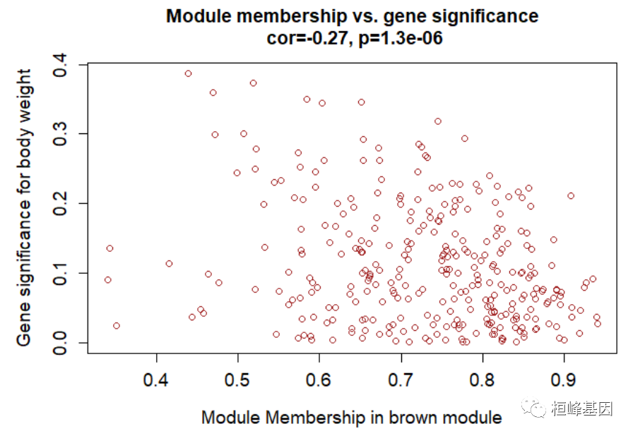 RNA 13. SCI 文章中加权基因共表达网络分析之 WGCNA_wgcna共表达网络分析-CSDN博客