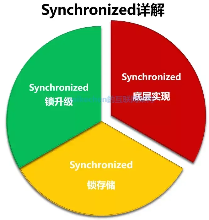 Synchronized的实现原理详解(看这篇就够了)、synchronized关键字的实现原理 Csdn博客