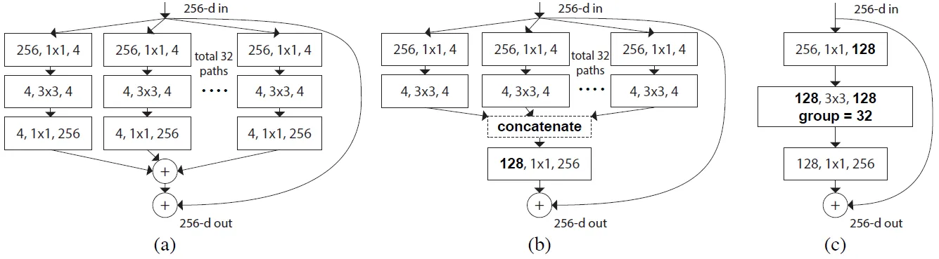 【论文简述及翻译】A ConvNet for the 2020s(CVPR 2022)-CSDN博客