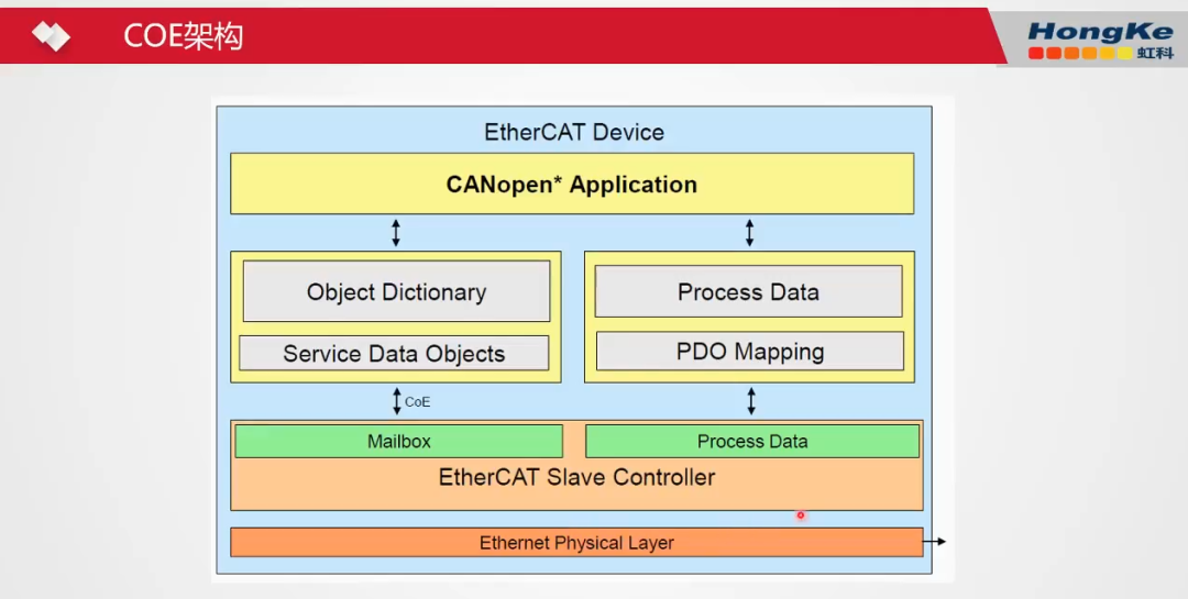 工业cia402协议_工业通讯 | EtherCAT协议基础知识(Part 3)-CSDN博客