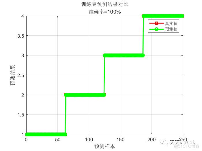 【xgboost分类】基于麻雀优化算法优化xgboost实现故障数据分类附matlab代码ssa Xgboost Csdn博客