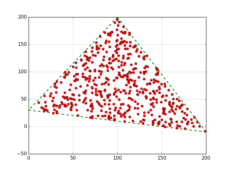 Python在多边形内随机生成点python随机生成均匀分布在三角形内或者任意多边形内的点 Python 生成随机点坐标 Csdn博客