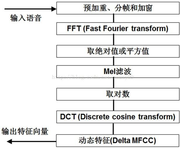【语音识别】基于mfcc特征模板匹配算法实现语音识别matlab源码含GUI-CSDN博客