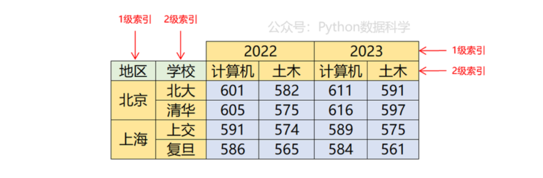 【python】pandas多级索引的骚操作! Csdn博客 7134