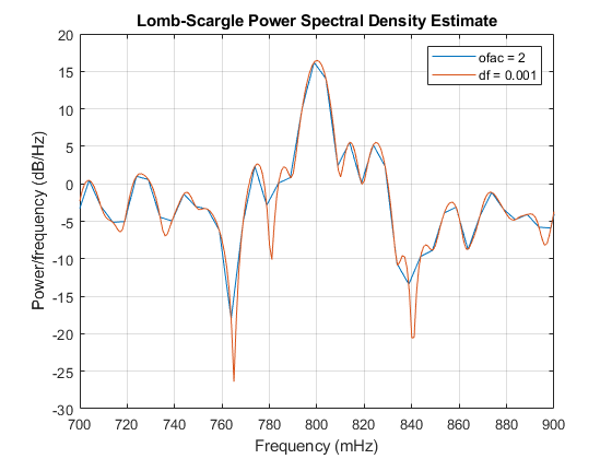 matlab periodgram,Lomb-Scargle periodogram-CSDN博客