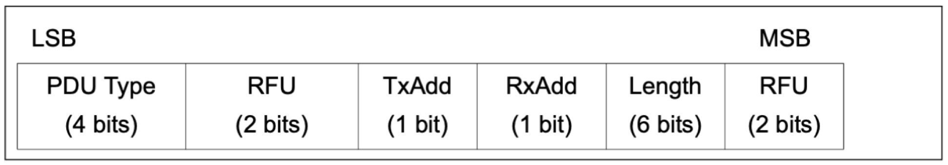 BLE链路层空中包格式_ble lsb msb-CSDN博客