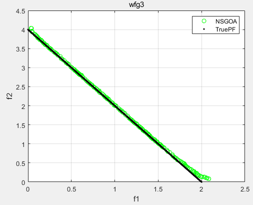 多目标优化算法：基于非支配排序的高尔夫优化算法（NSGOA）MATLAB-CSDN博客