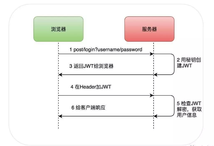 JWT 详解与使用方法_jwt 使用-CSDN博客
