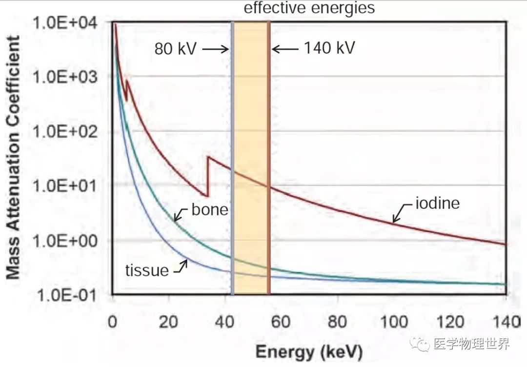把ct图像像素值转化为_漫话CT（二）为什么CT值与电子密度转换曲线(CT to ED)不是直线？...-CSDN博客