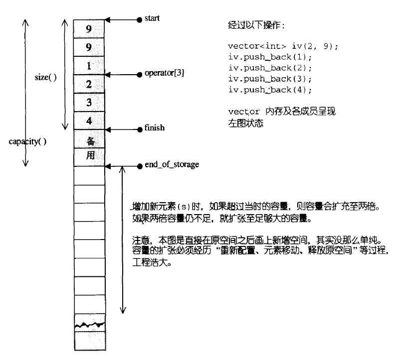 Cstl中不定长数组vector的底层实现和常用操作c不定长二维数组 Csdn博客