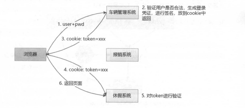 web安全基础知识之单点登录-SSO几种原理图解（single sign on）_统一用户身份认证(single sign-on, sso)的技术图-CSDN博客