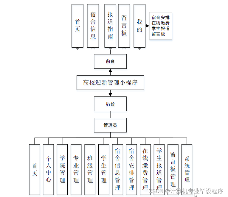 计算机毕业设计php高校迎新管理小程序(源码程序unilw部署)迎新app的系统功能模块框架 Csdn博客