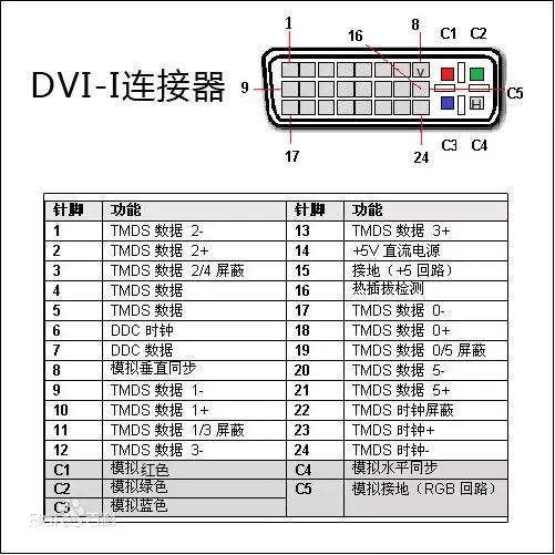 dvi接口引脚定义_各类DVI接口简介-CSDN博客
