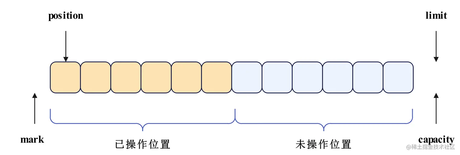 一文搞懂bytebuffer使用与原理 Csdn博客