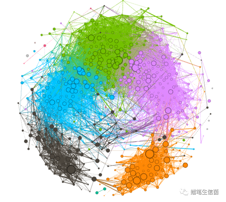 基于r的hmisc和igraph包构建网络并联合gephi软件绘制炫酷网络数据图r语言gephi绘图 Csdn博客