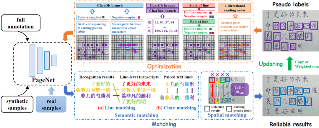 顶刊IJCV 2022！PageNet：面向端到端弱监督篇幅级手写中文文本识别-CSDN博客