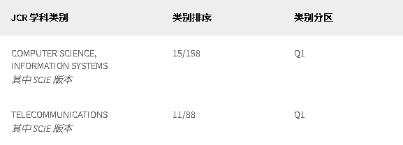 CCF-A类 | IEEE（TRANS）系列，领域高口碑，稳定检索20年！_ieee transactions系列期刊-CSDN博客