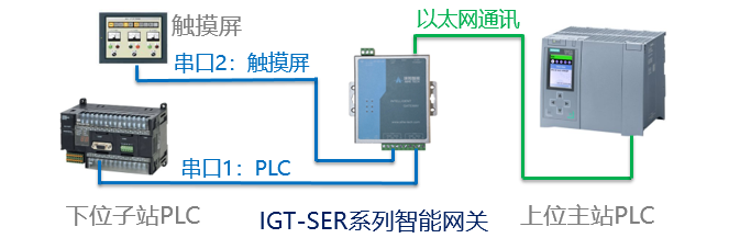 PLC和触摸屏通过智能网关与另一台主站PLC双向通讯_埃和智能网关-CSDN博客