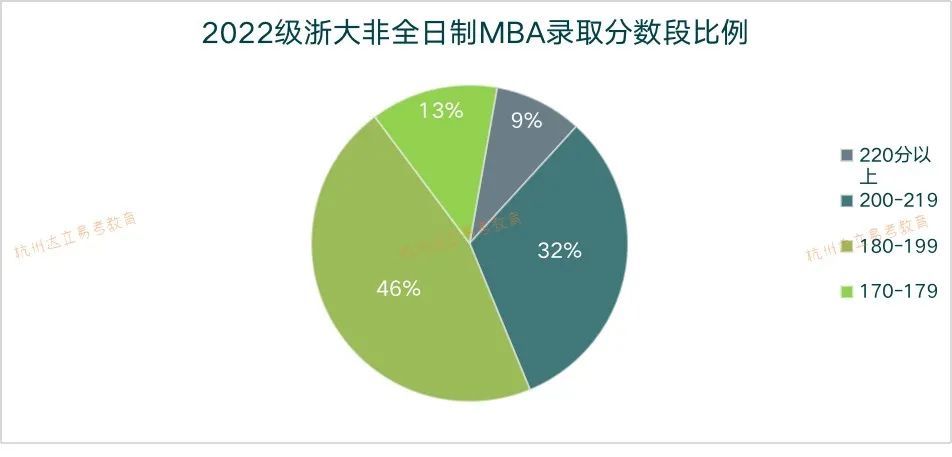 2022级浙大MBA/EMBA录取考生分数段占比参考～_emba 浙江大学 分数-CSDN博客