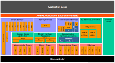 搞一下CP AUTOSAR 入门 | 01 CP AUTOSAR Overview_autosarcp os-CSDN博客