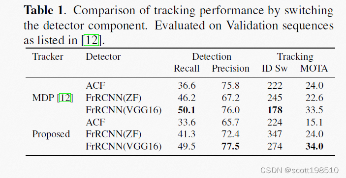 SORT：SIMPLE ONLINE AND REALTIME TRACKING-CSDN博客