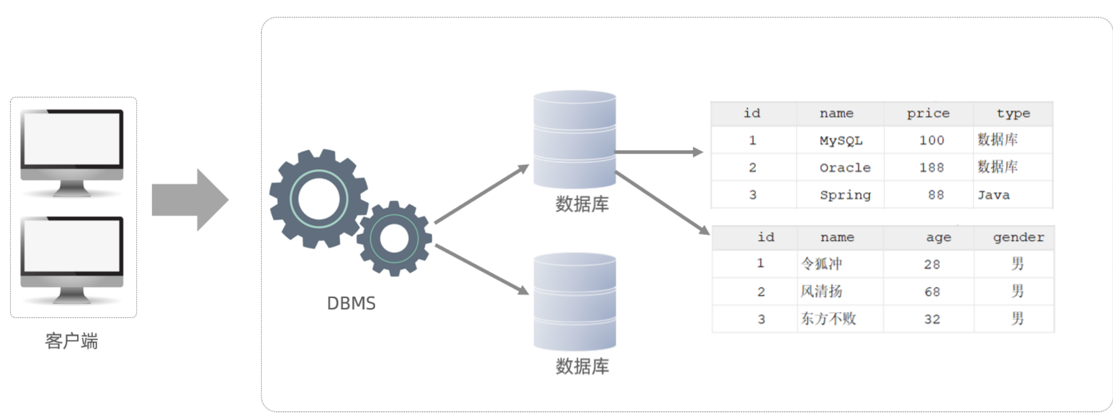 Mysql概述 Csdn博客 